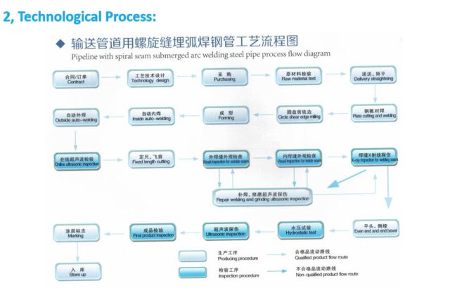 The technical transition of spiral welded steel pipe piles, ASTM A252 ...